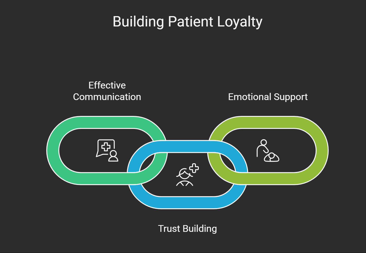 Patient Communication as a Driver for Patient Loyalty in Healthcare