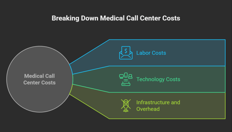 Calculating The True In-House Medical Call Center Cost: A Guide